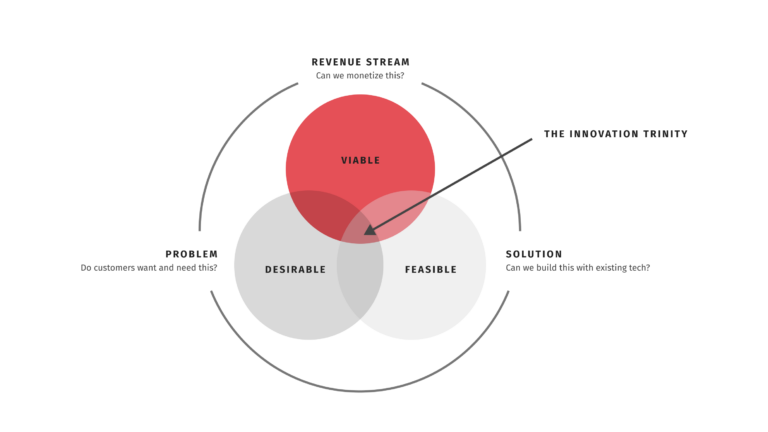 Creating solutions with AI | A-CX